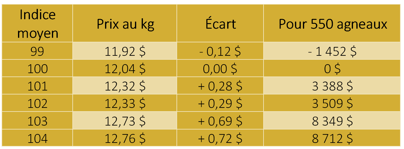 Complément aux fiches caractéristiques de races - Cepoq